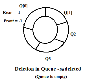Circular Queue Explained with C Program