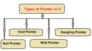 Pointers in C | Pointer in C Programming