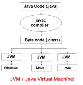 Understanding Java Environment: JDK, JRE, and JVM